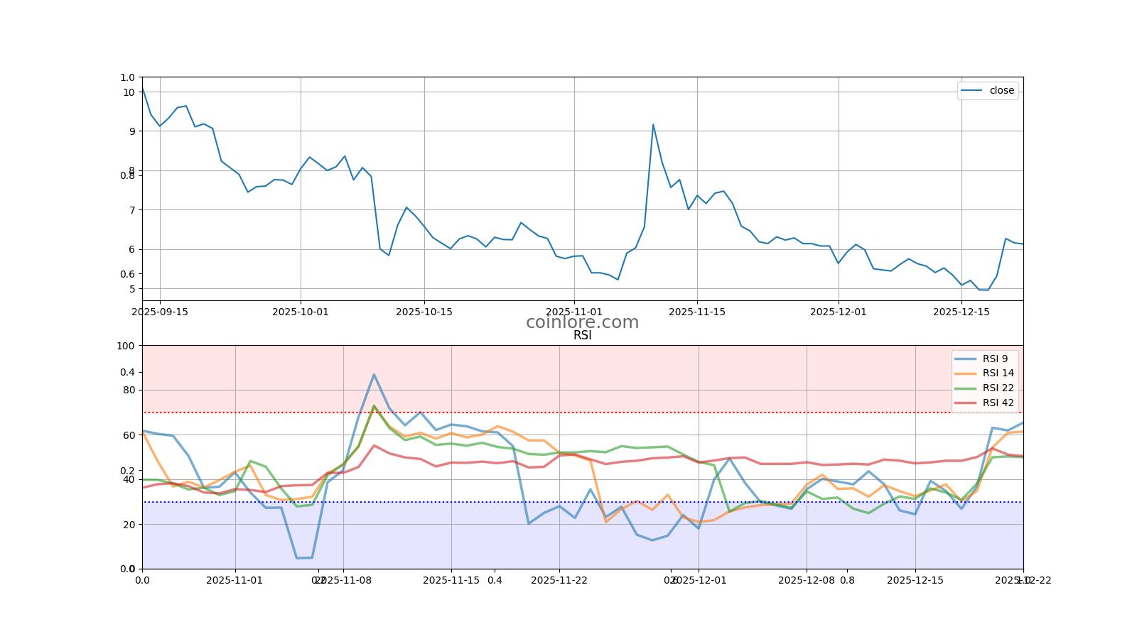 Coinvest RSI indicator