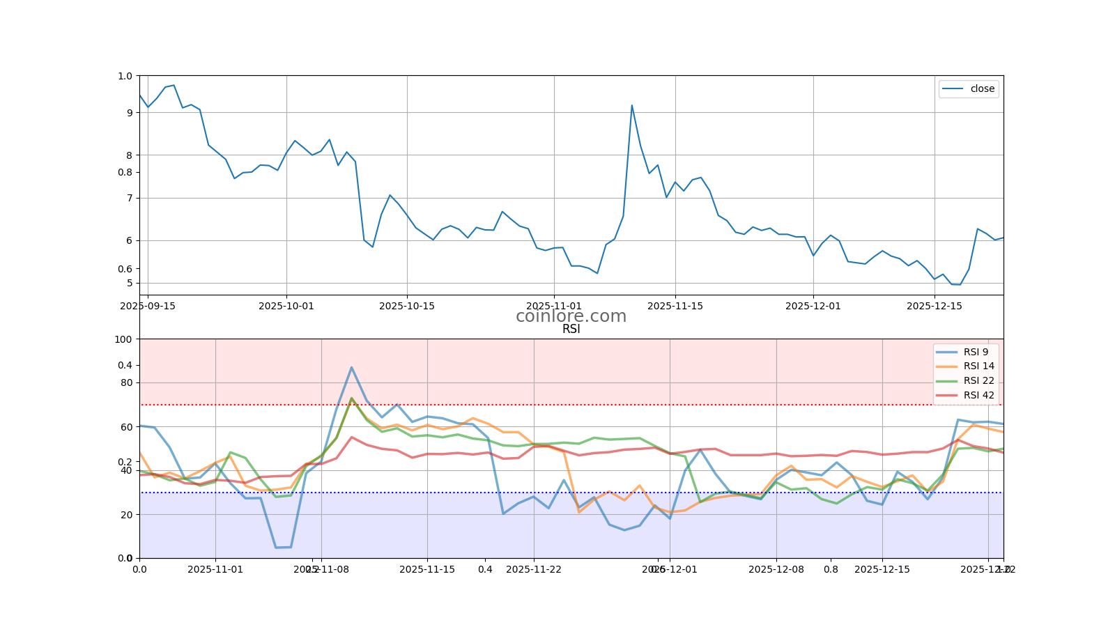 Coinvest RSI indicator