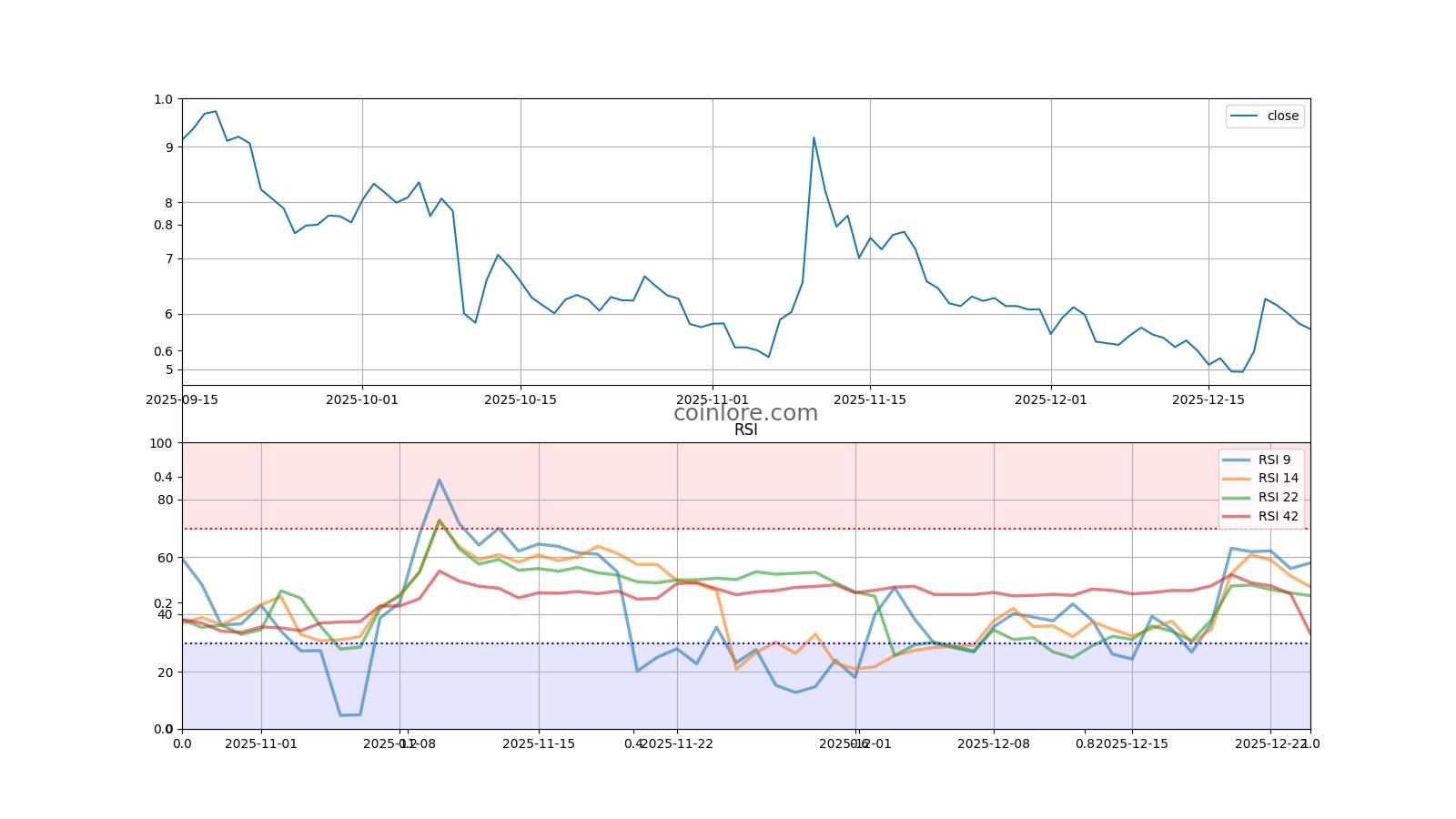 Coinvest RSI indicator