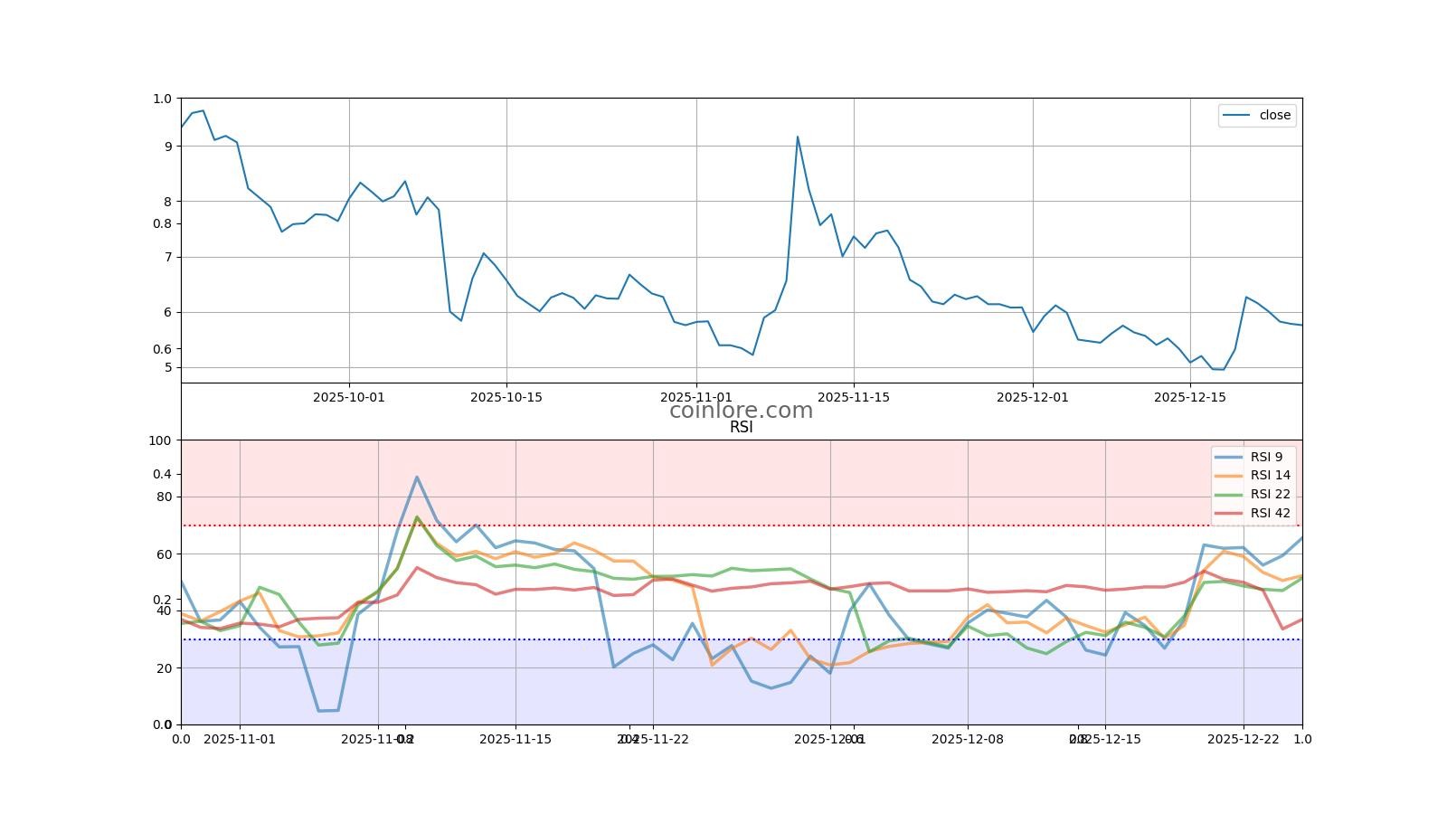 Coinvest RSI indicator