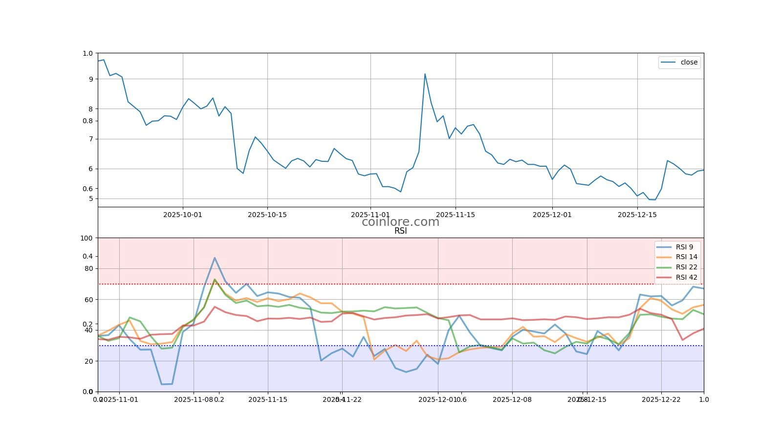 Coinvest RSI indicator