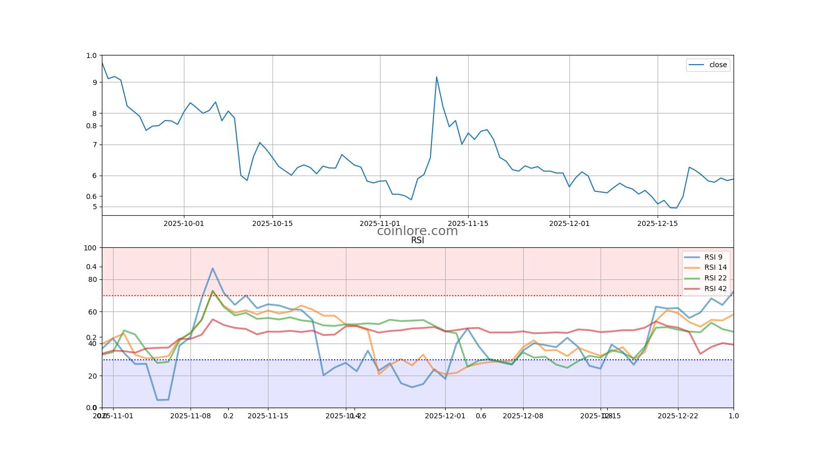 Coinvest RSI indicator