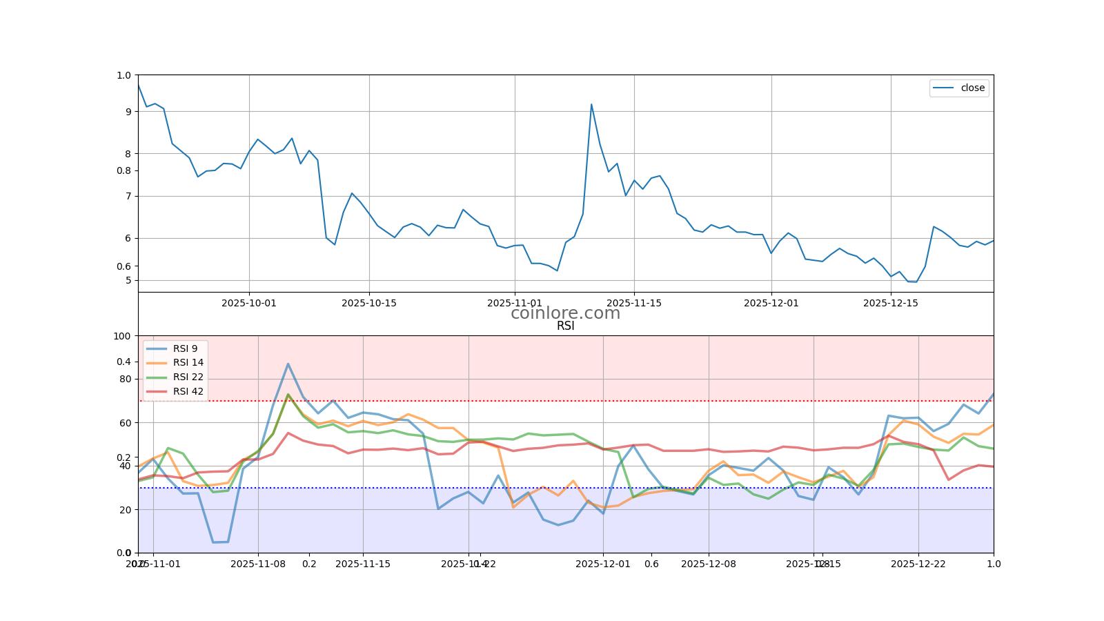 Coinvest RSI indicator