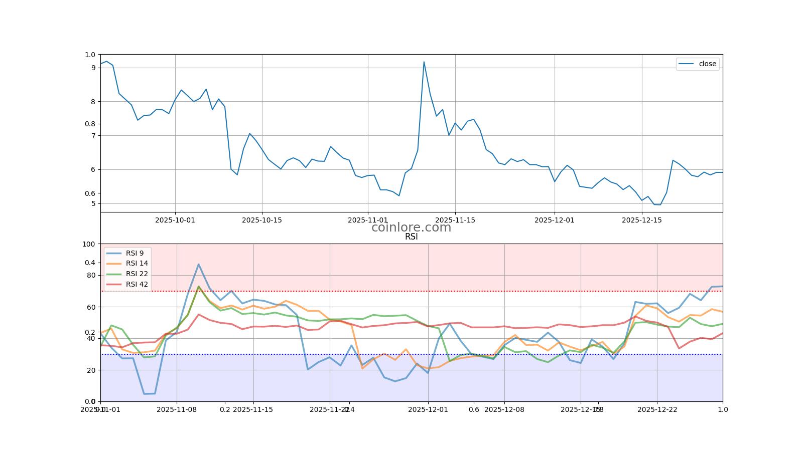 Coinvest RSI indicator