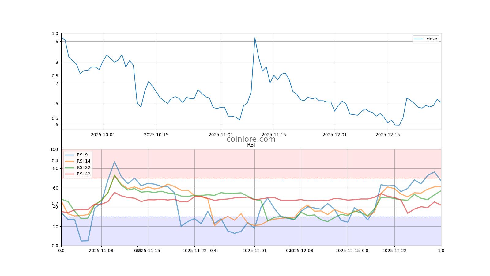 Coinvest RSI indicator
