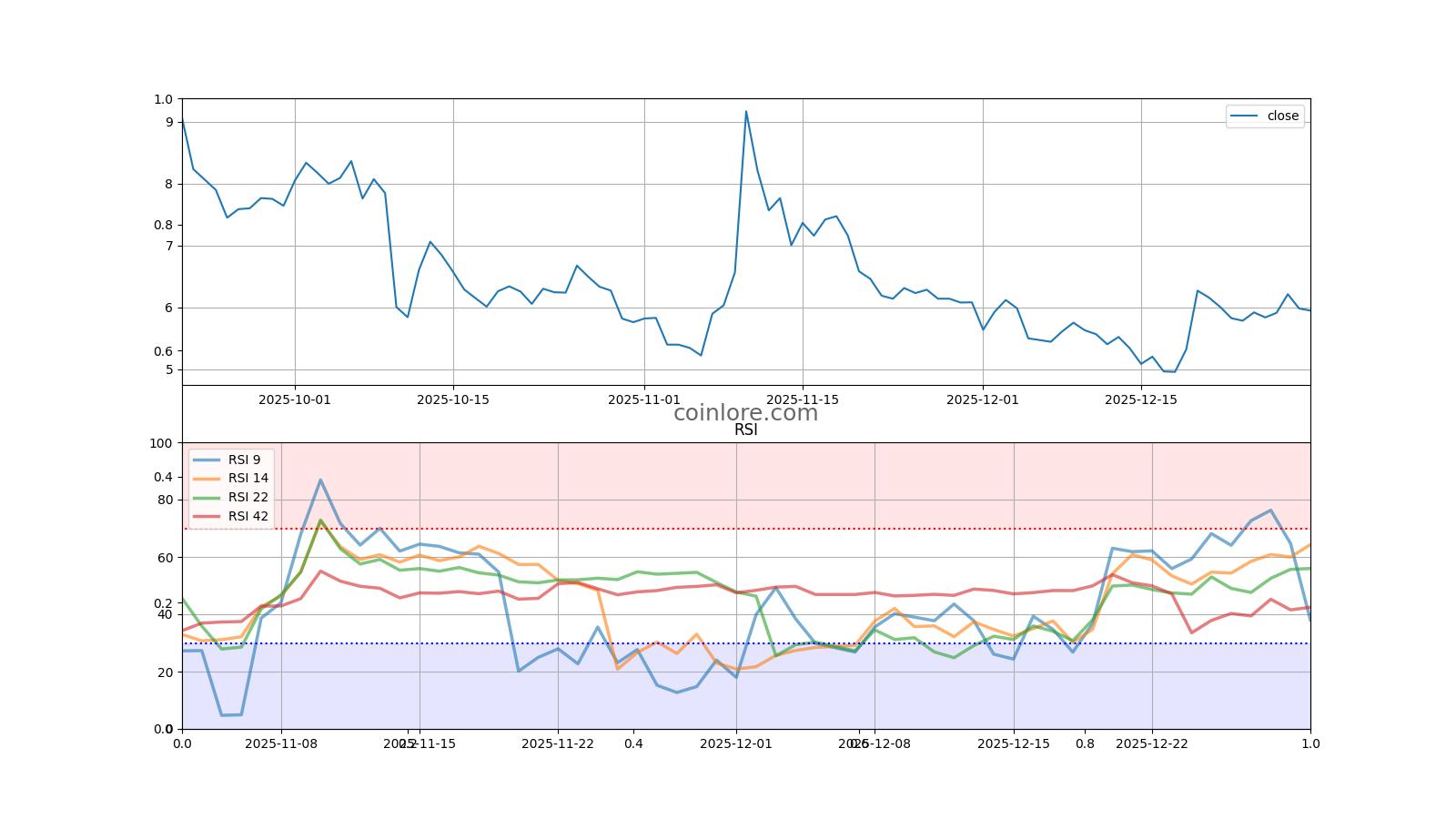 Coinvest RSI indicator