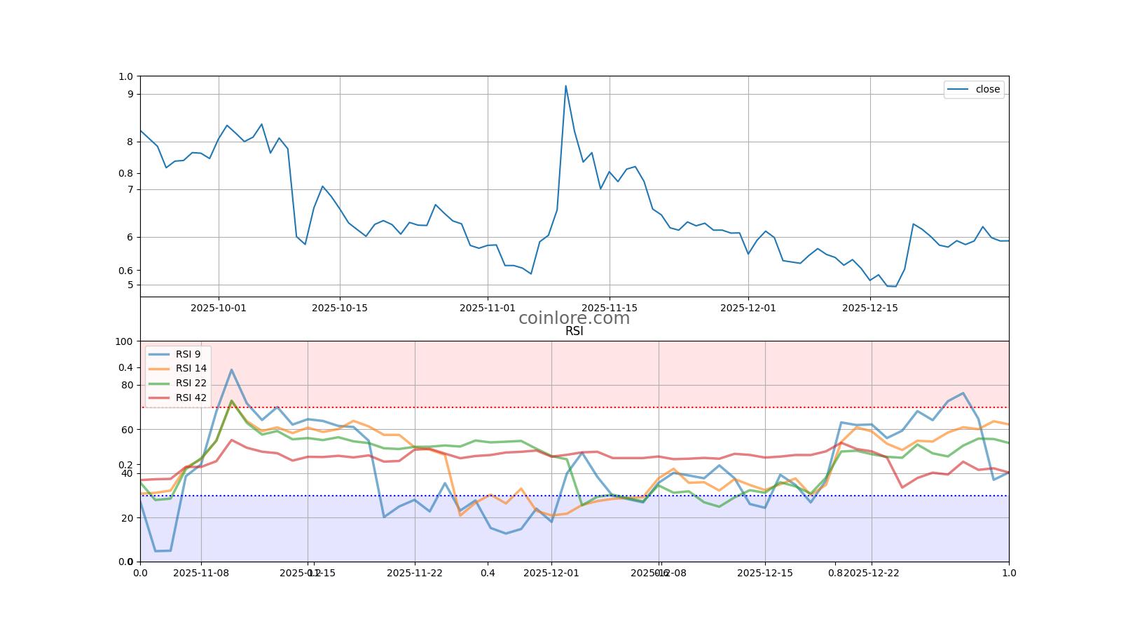 Coinvest RSI indicator