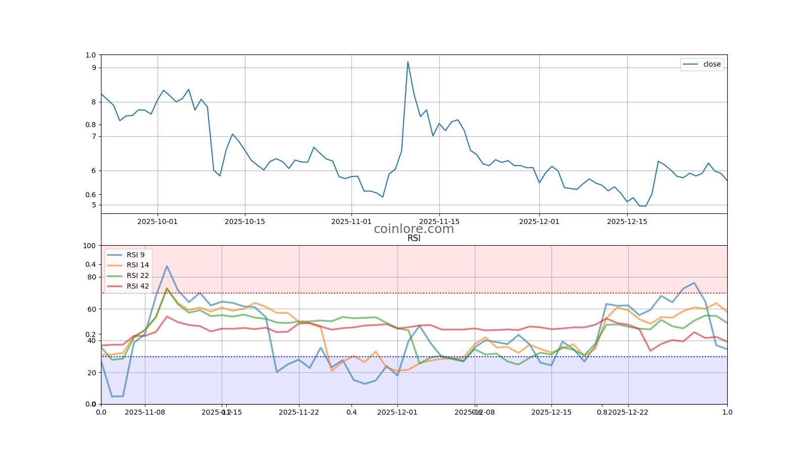 Coinvest RSI indicator