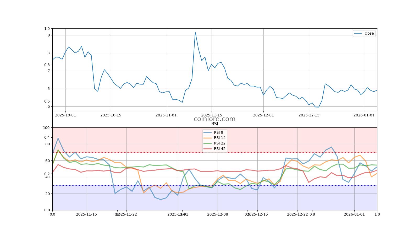 Coinvest RSI indicator