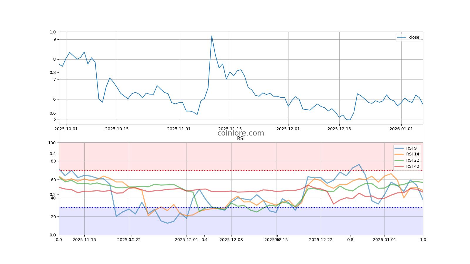 Coinvest RSI indicator