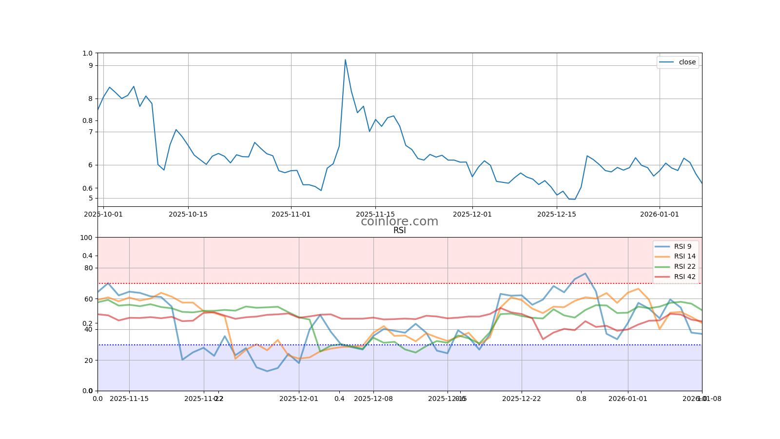 Coinvest RSI indicator