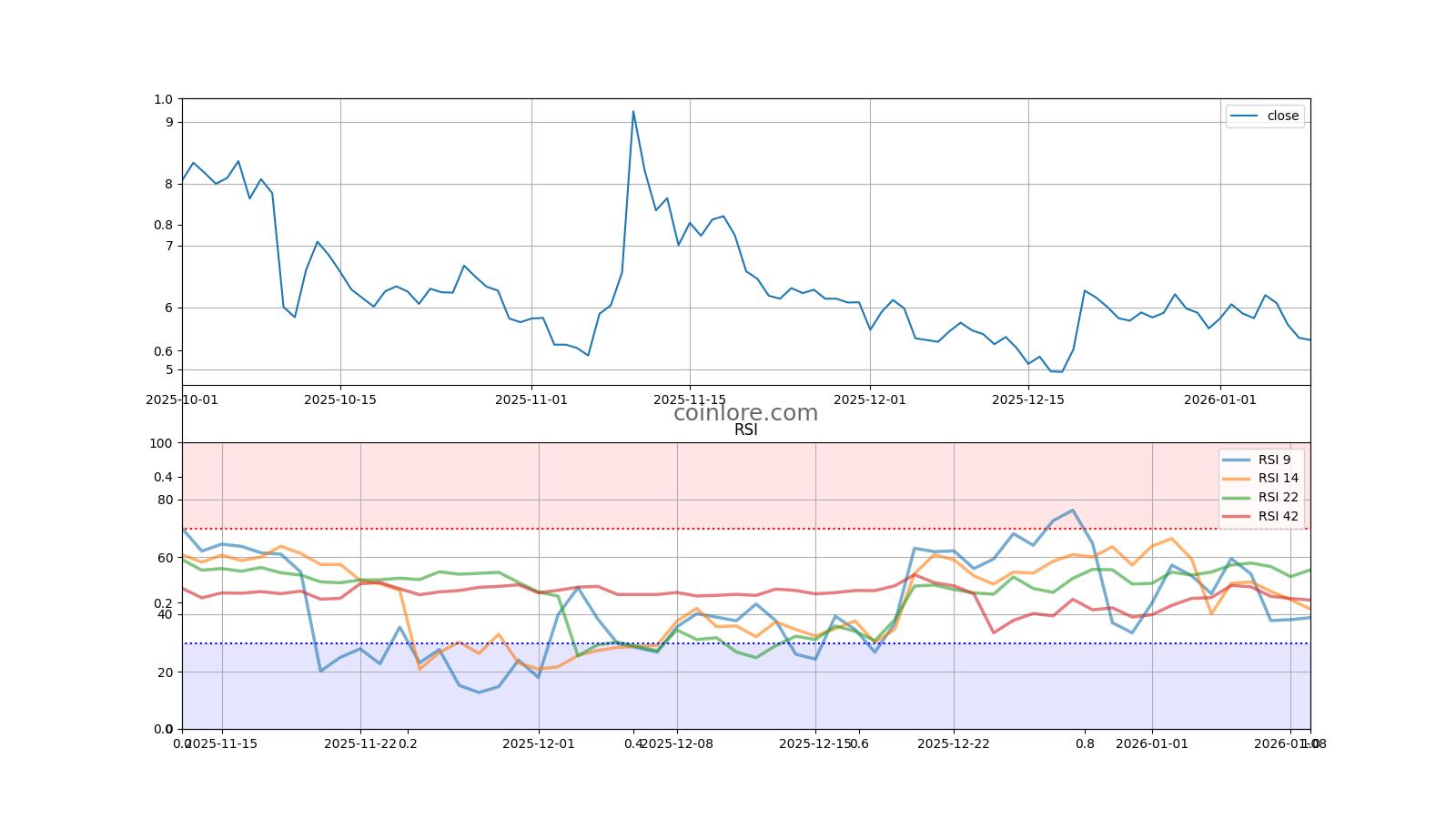 Coinvest RSI indicator