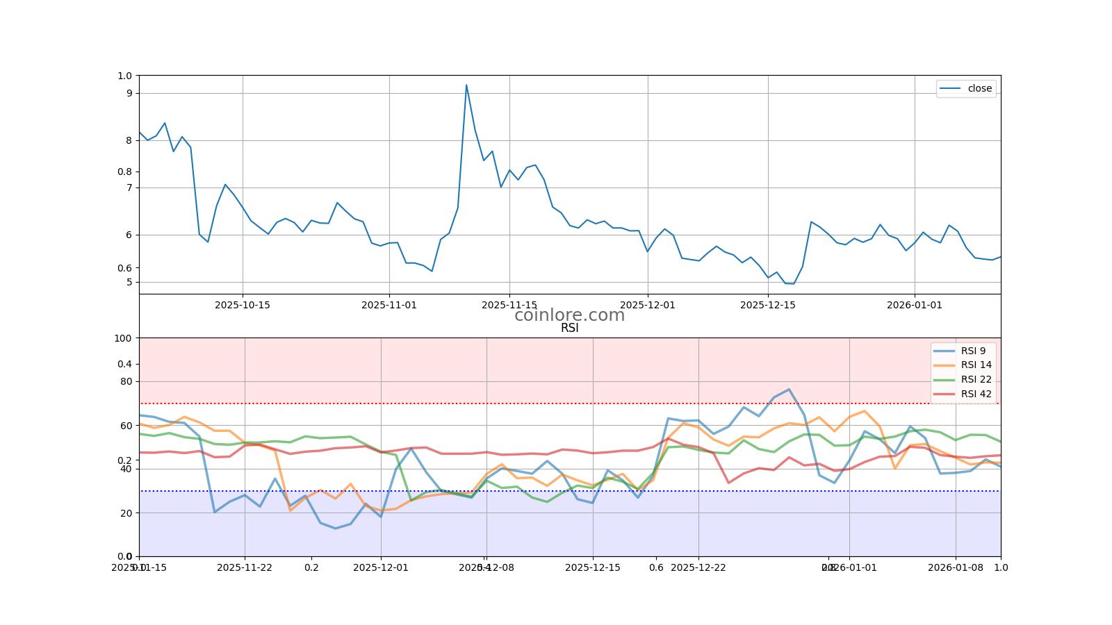 Coinvest RSI indicator