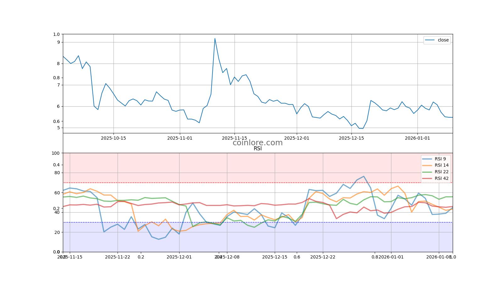 Coinvest RSI indicator