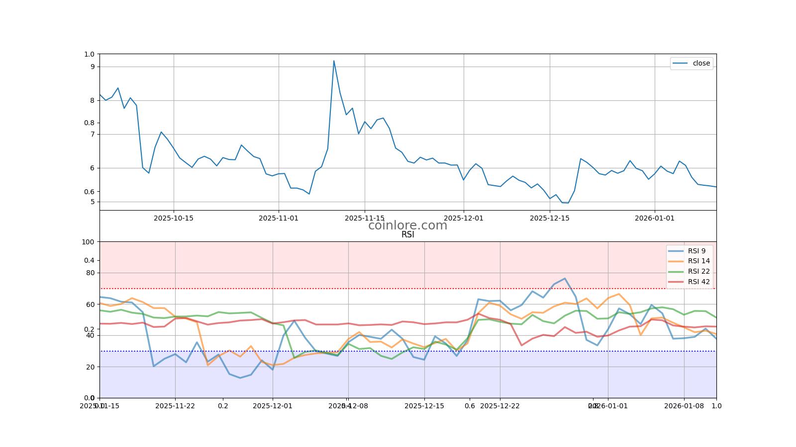 Coinvest RSI indicator