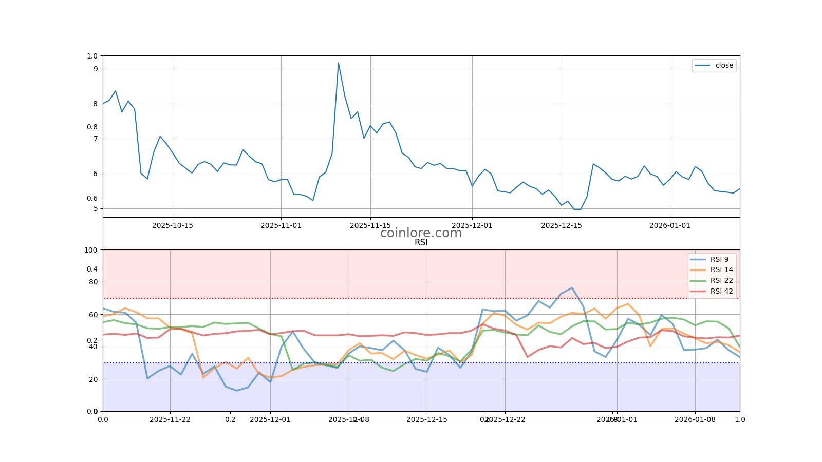 Coinvest RSI indicator