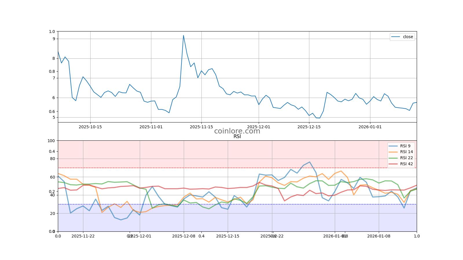Coinvest RSI indicator