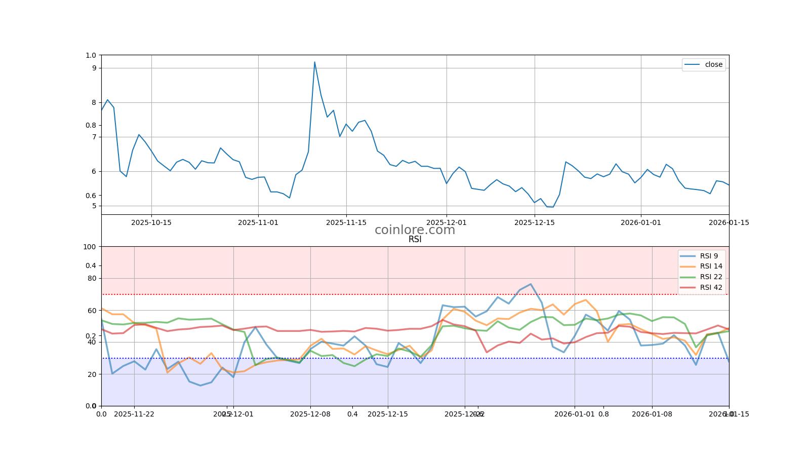 Coinvest RSI indicator