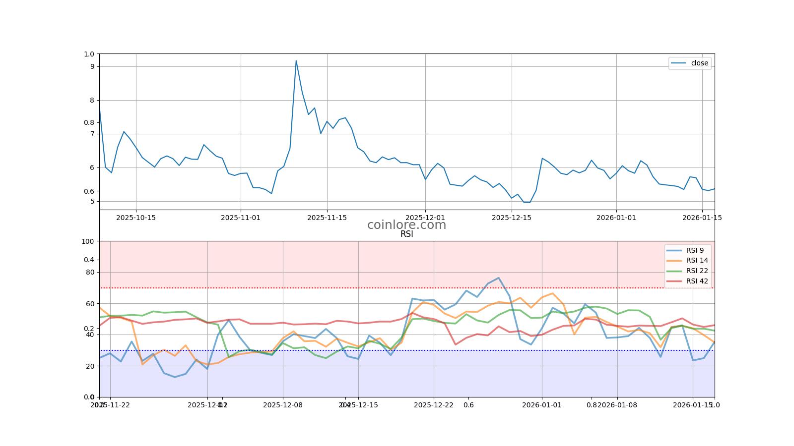 Coinvest RSI indicator