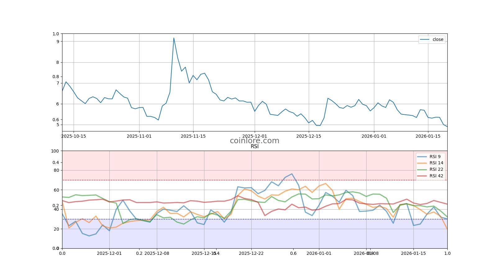 Coinvest RSI indicator