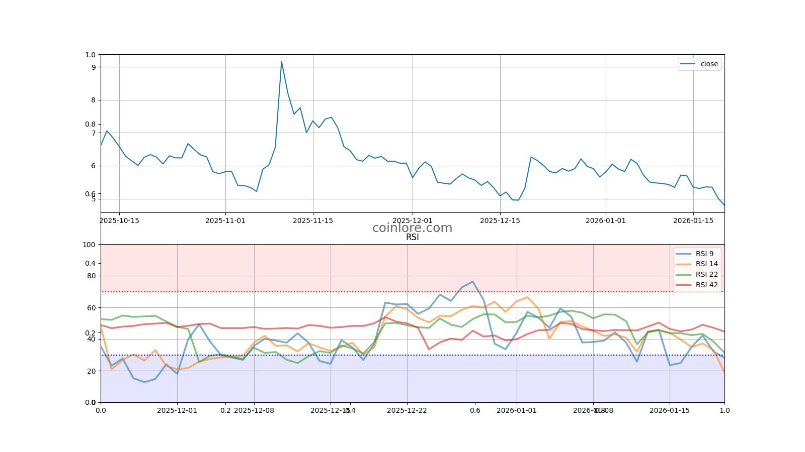 Coinvest RSI indicator