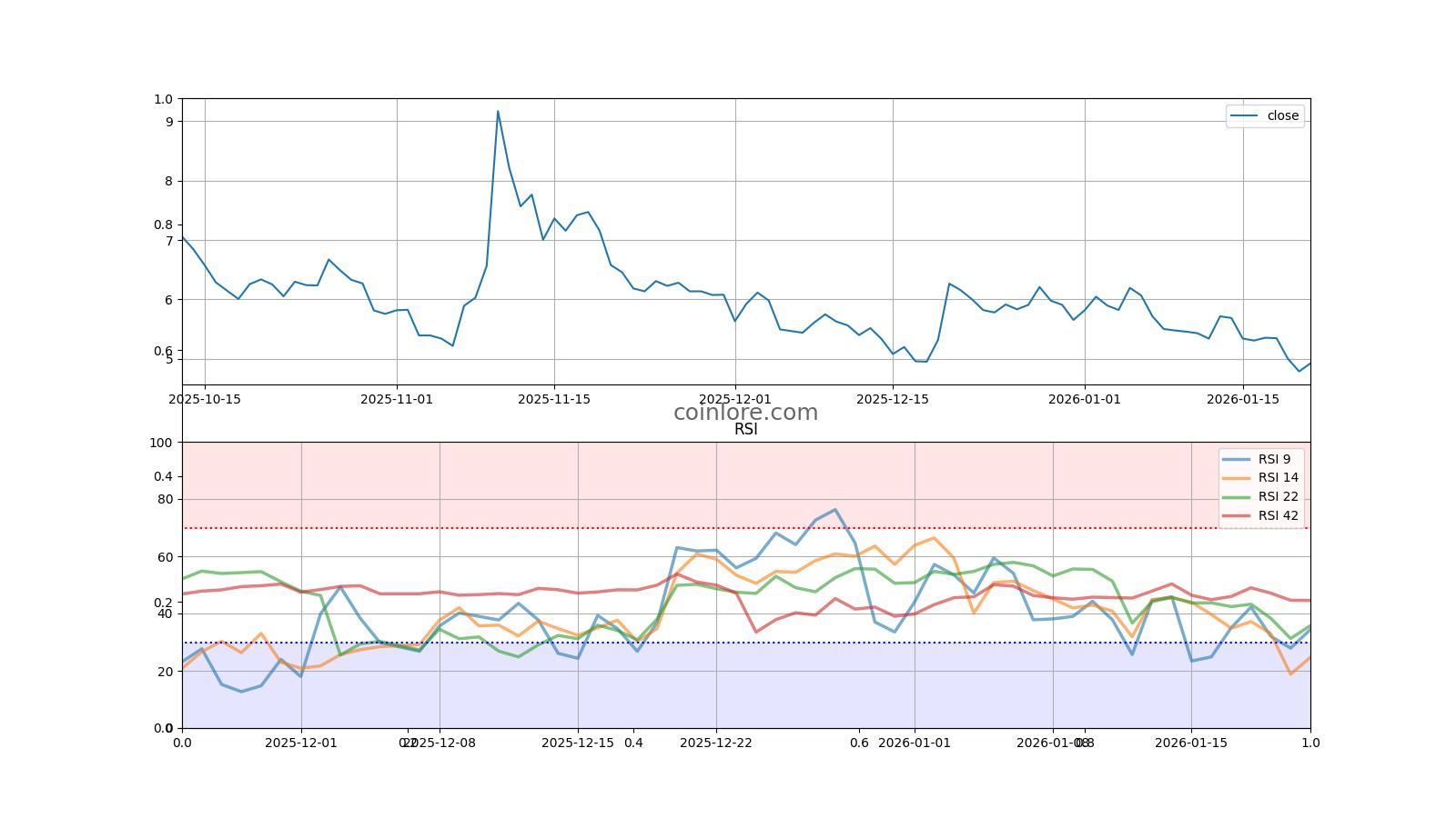 Coinvest RSI indicator