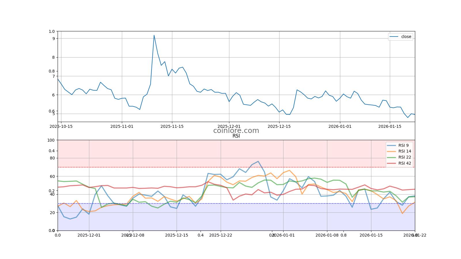 Coinvest RSI indicator