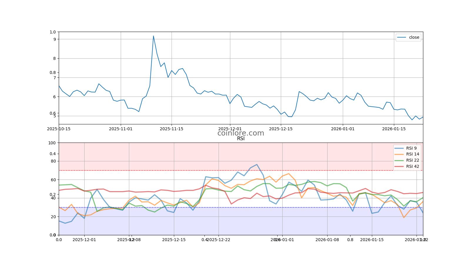 Coinvest RSI indicator