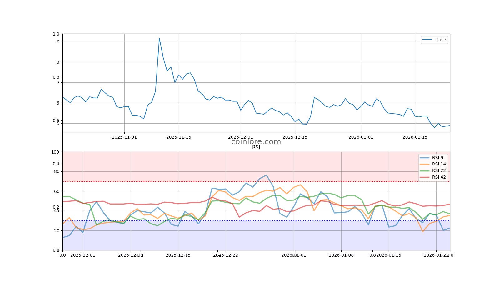 Coinvest RSI indicator