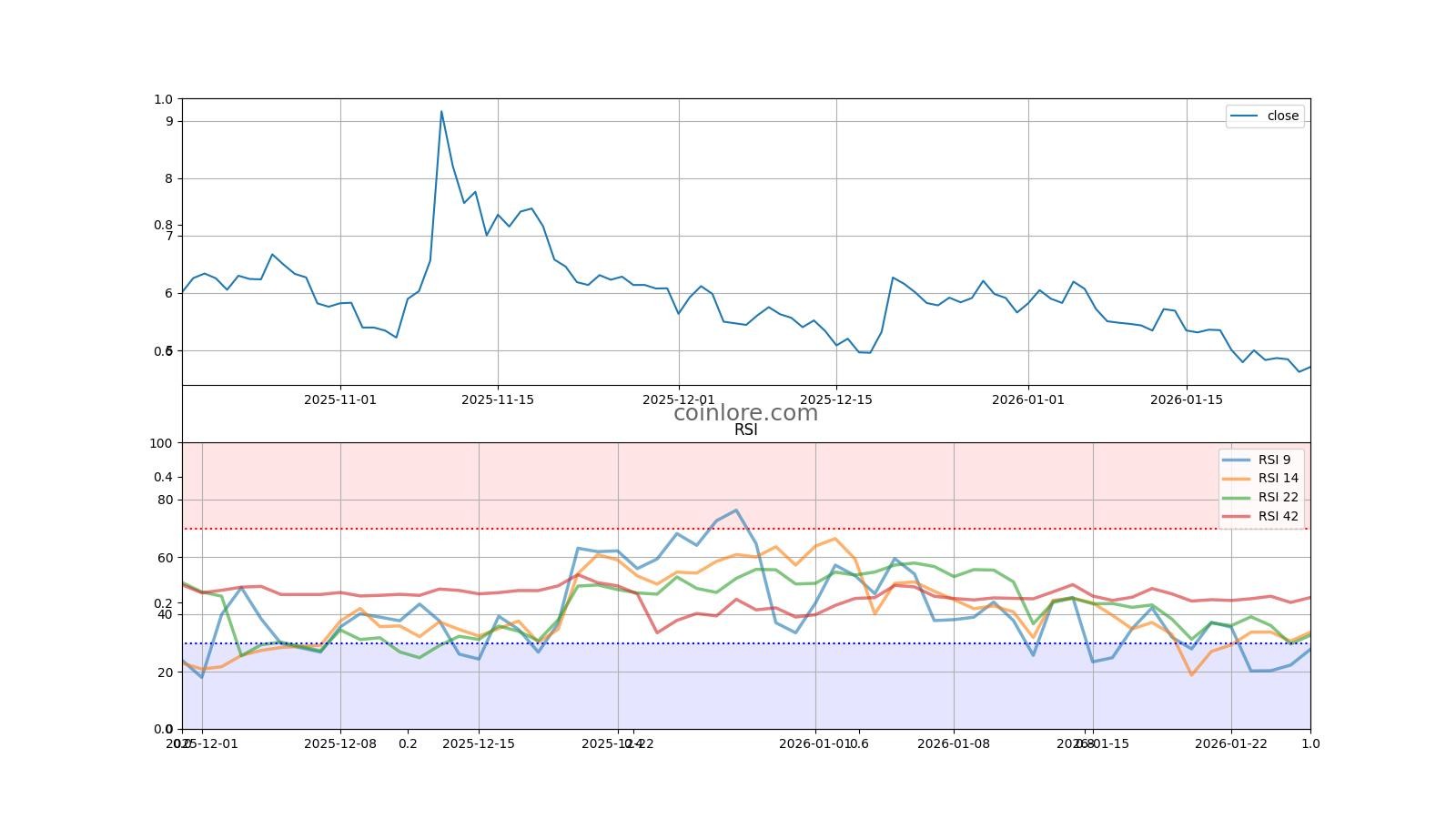 Coinvest RSI indicator