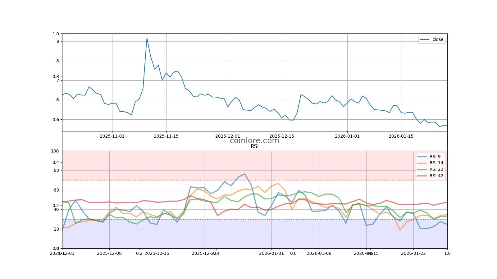 Coinvest RSI indicator
