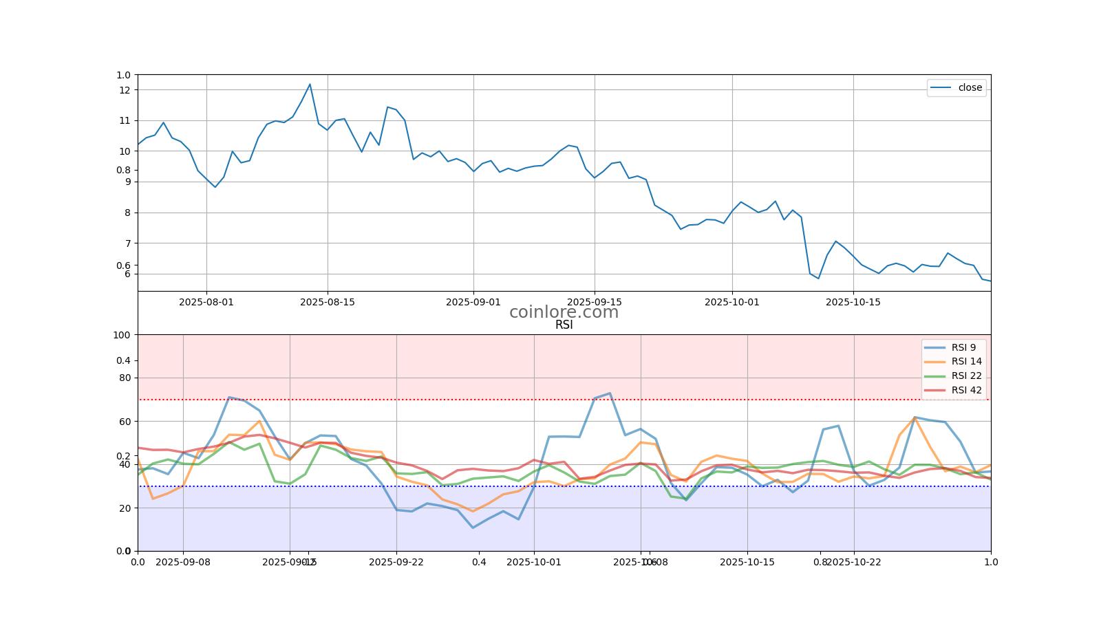 Coinvest RSI indicator
