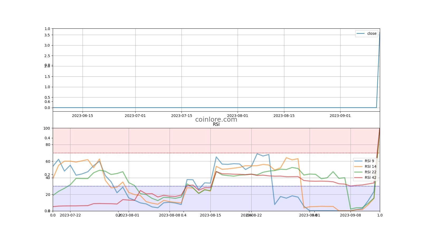 Coinvest RSI indicator