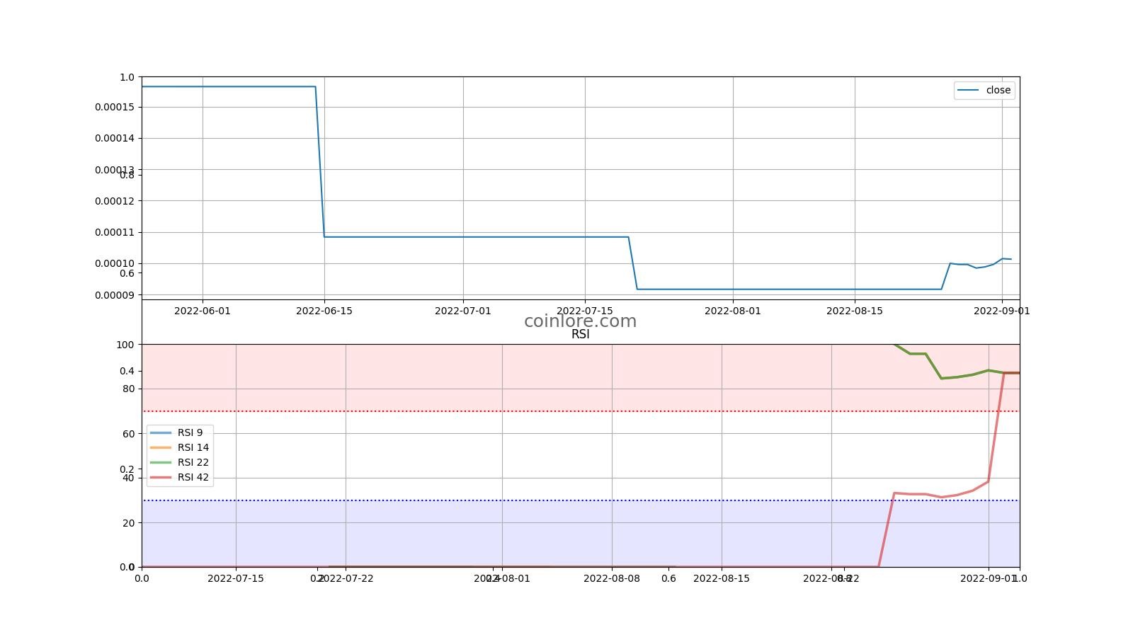 Coinvest RSI indicator