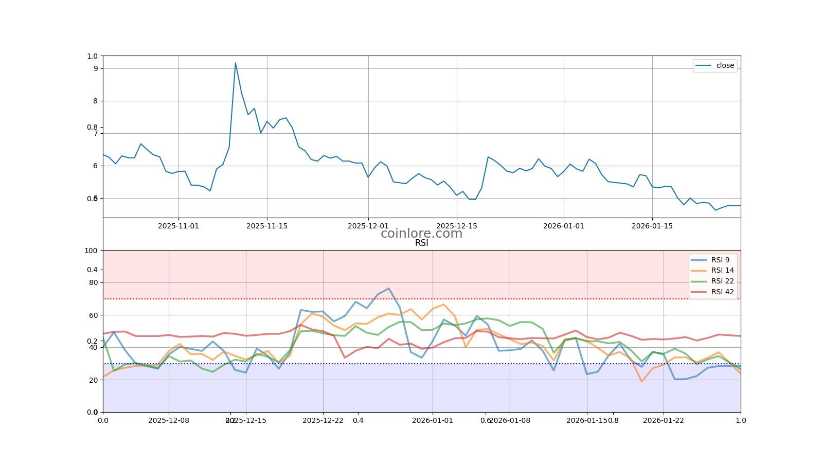 Coinvest RSI indicator