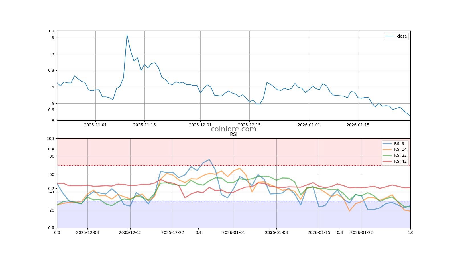 Coinvest RSI indicator