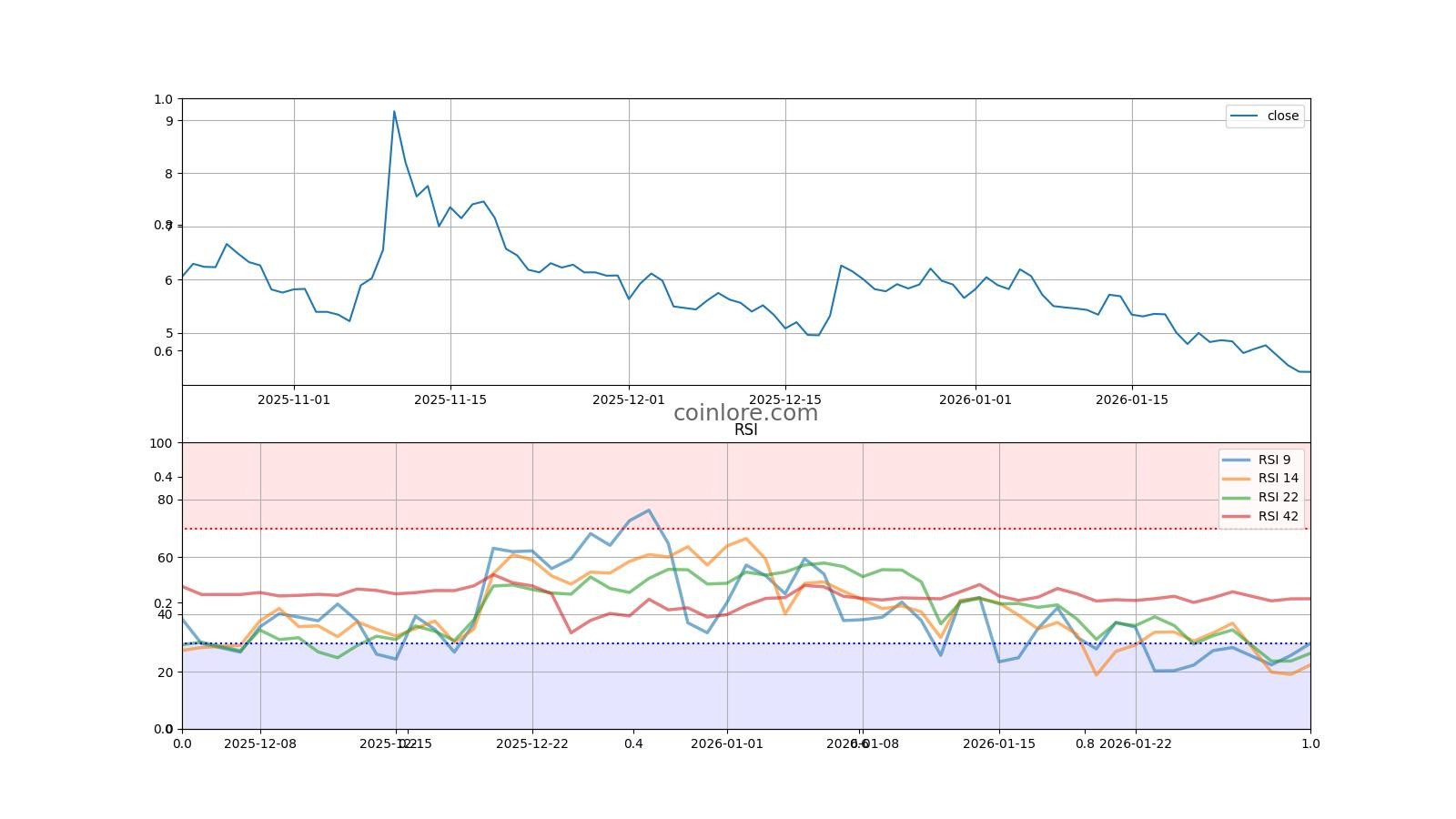 Coinvest RSI indicator