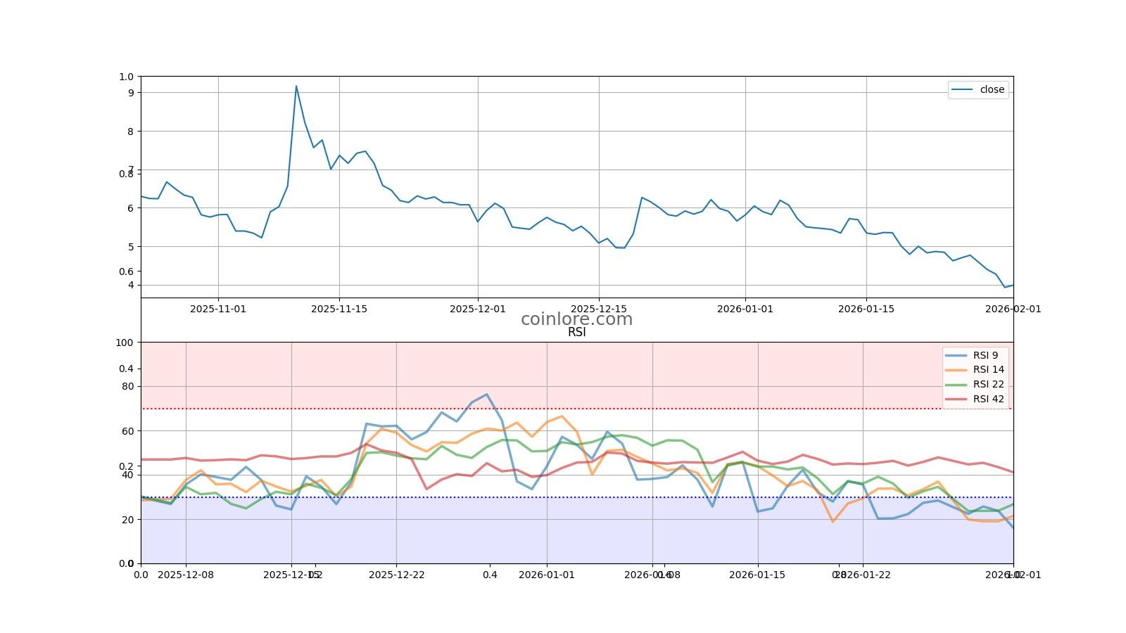 Coinvest RSI indicator