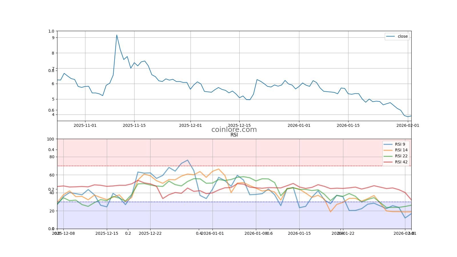 Coinvest RSI indicator