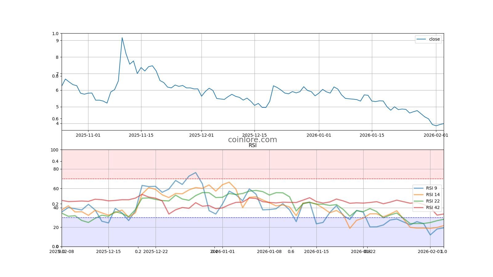 Coinvest RSI indicator