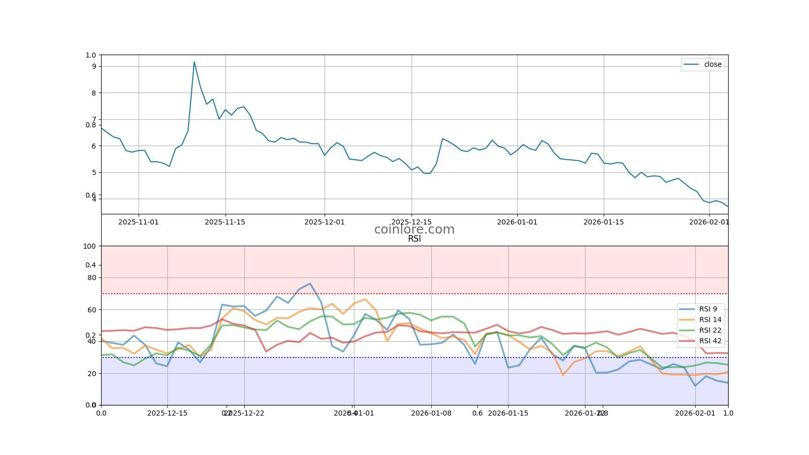 Coinvest RSI indicator