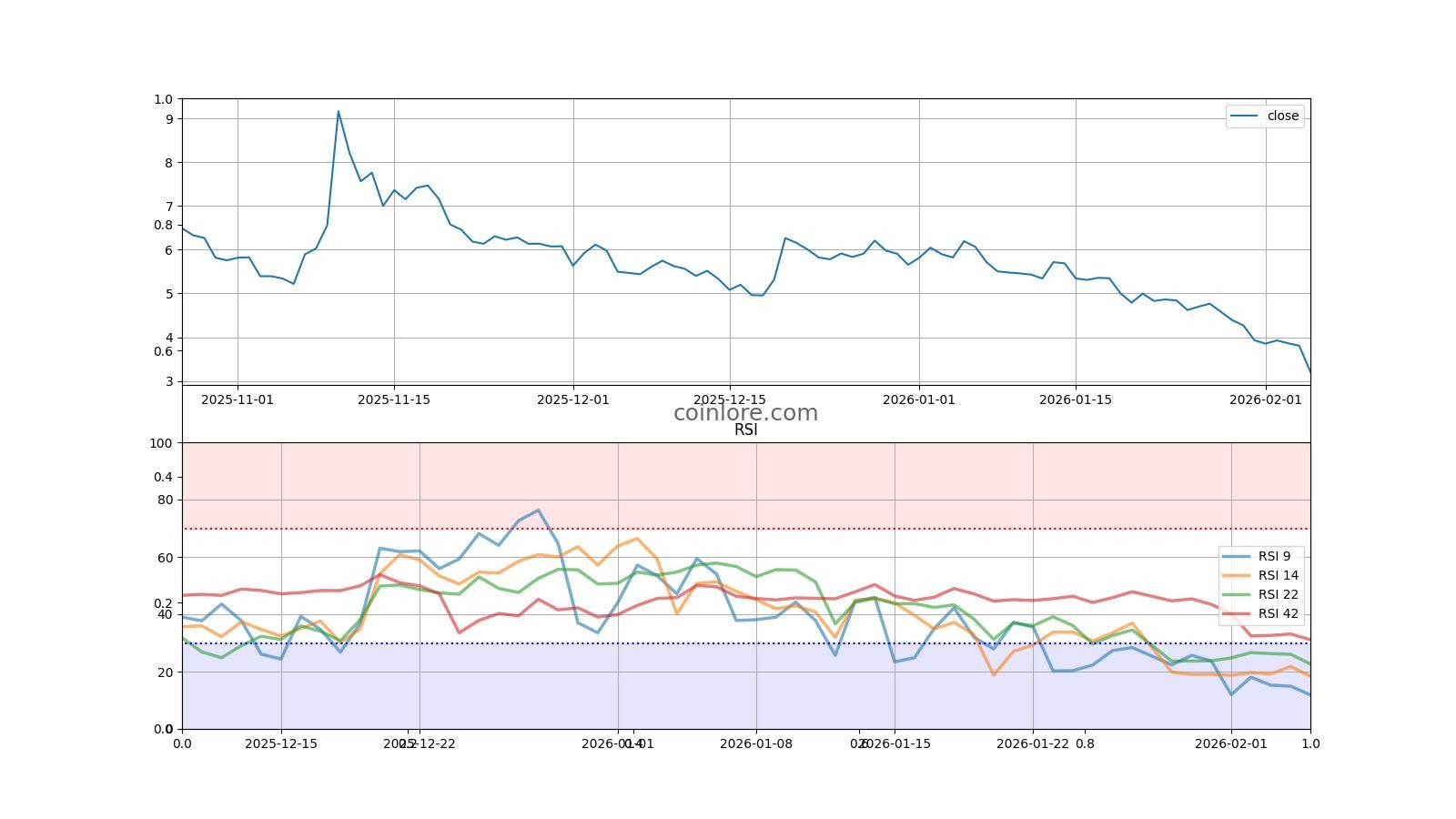 Coinvest RSI indicator