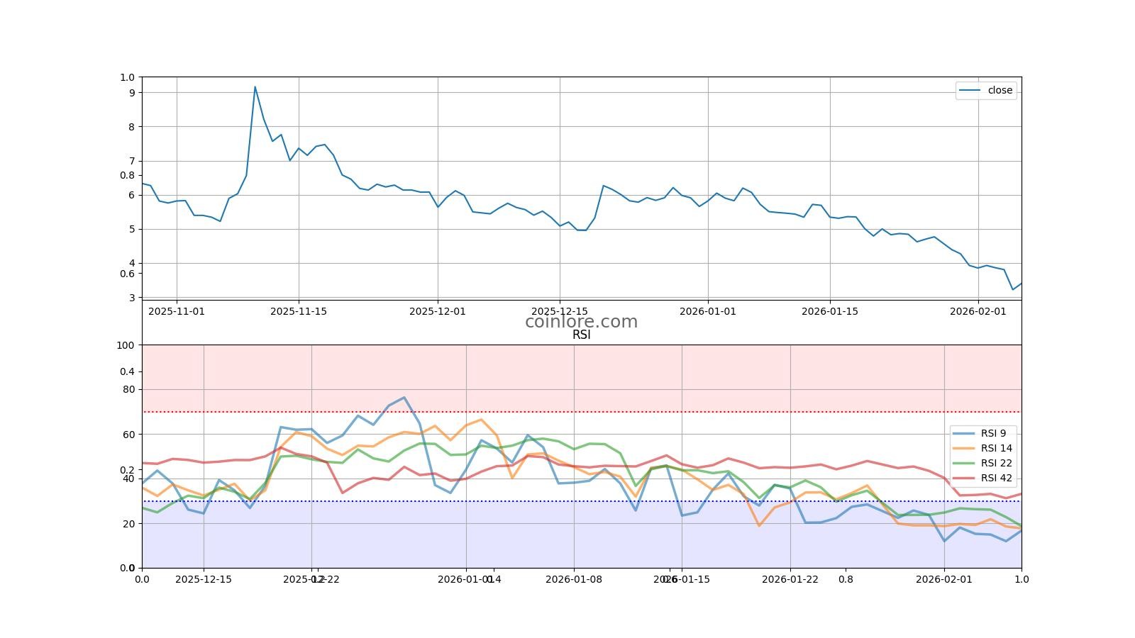 Coinvest RSI indicator