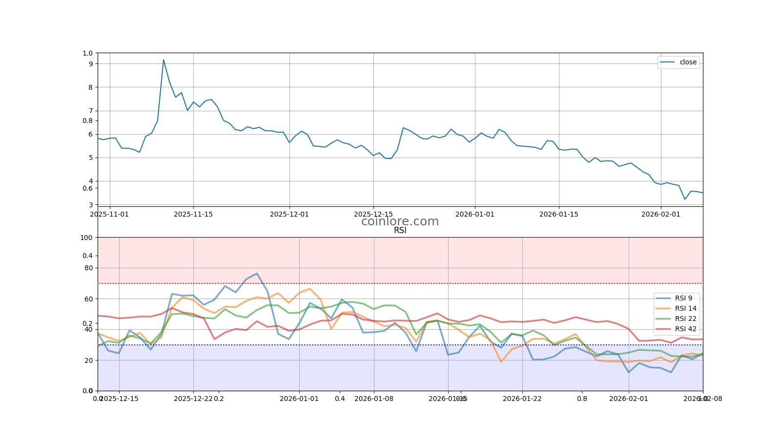 Coinvest RSI indicator