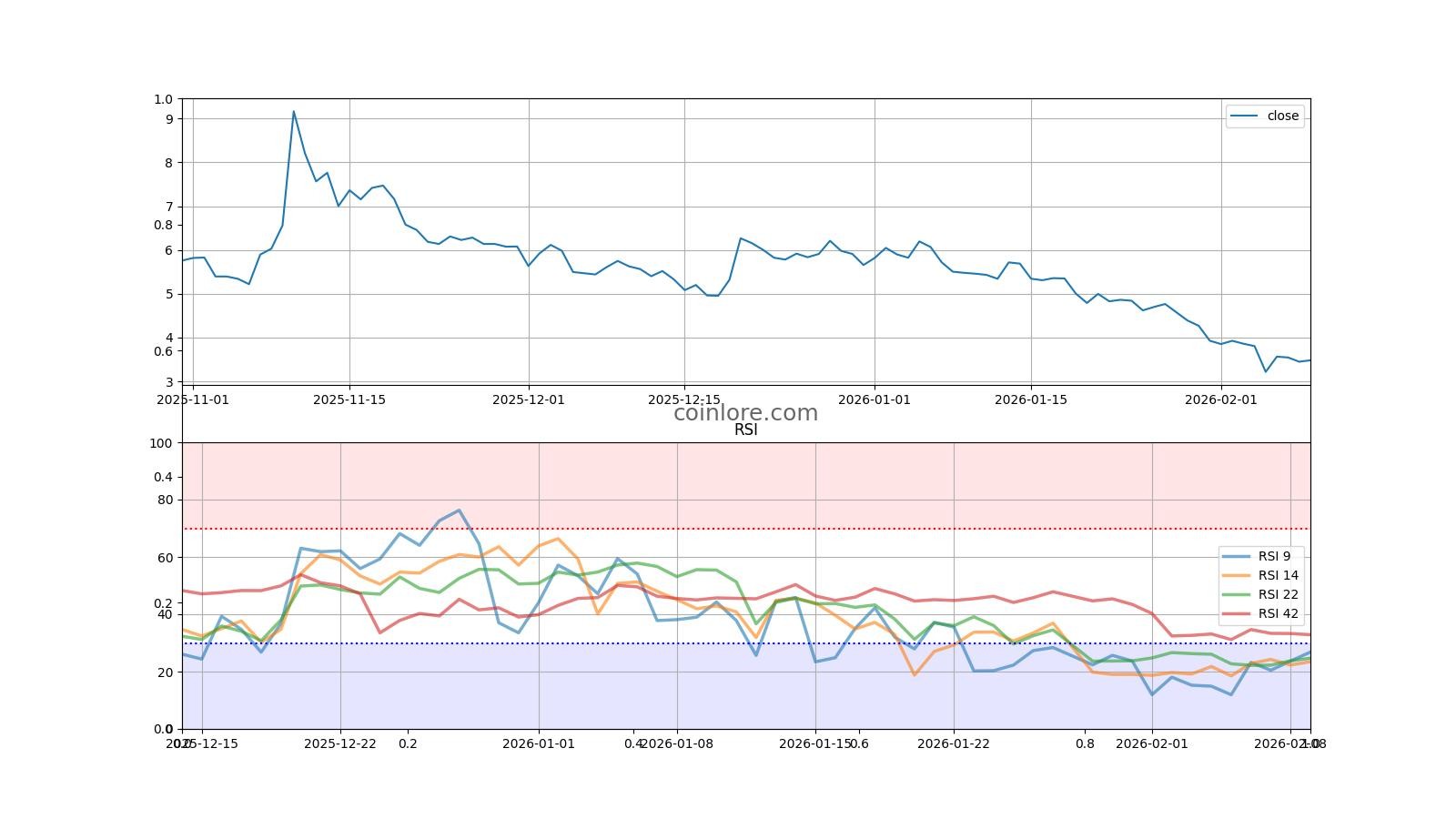 Coinvest RSI indicator