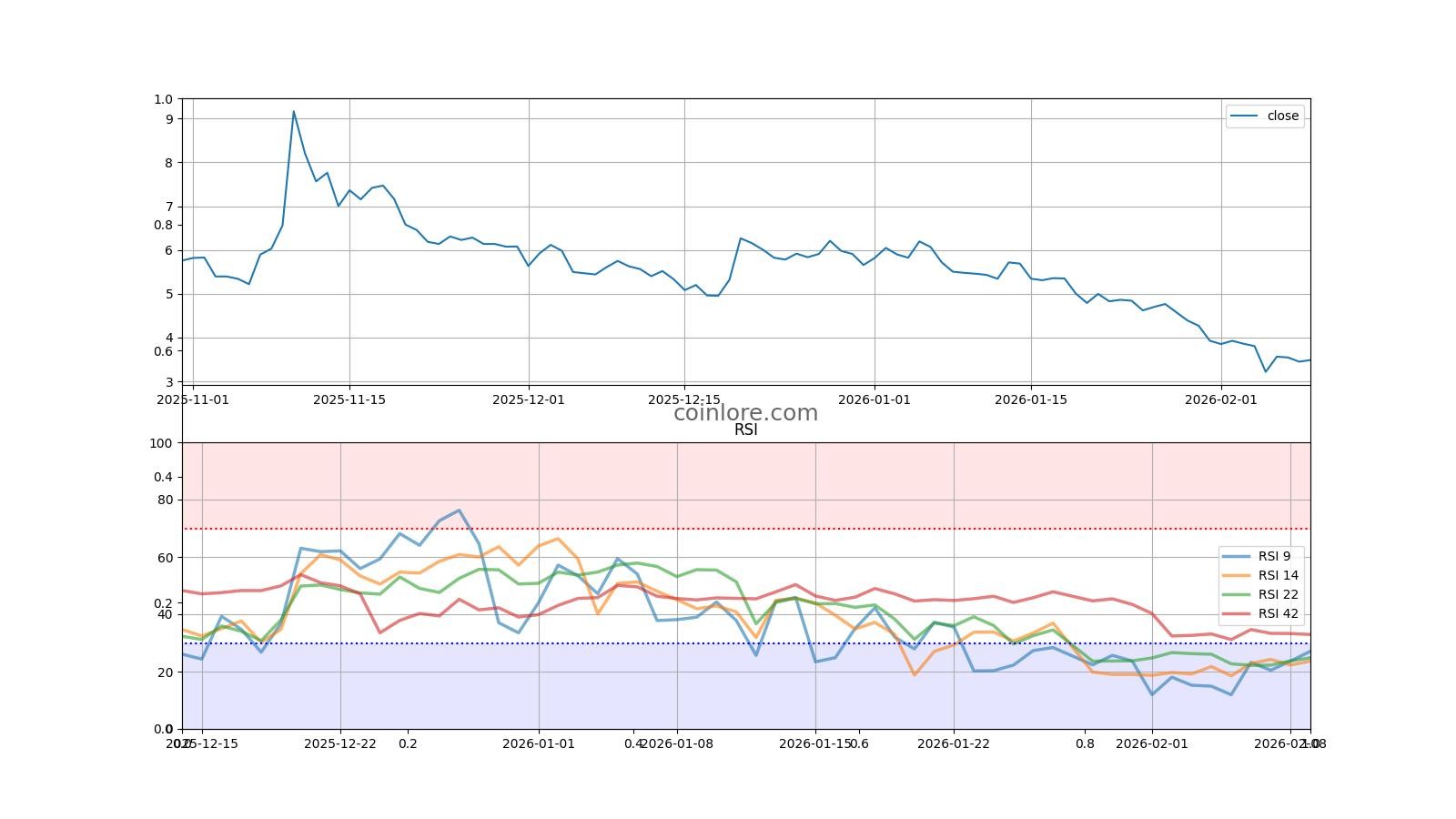 Coinvest RSI indicator