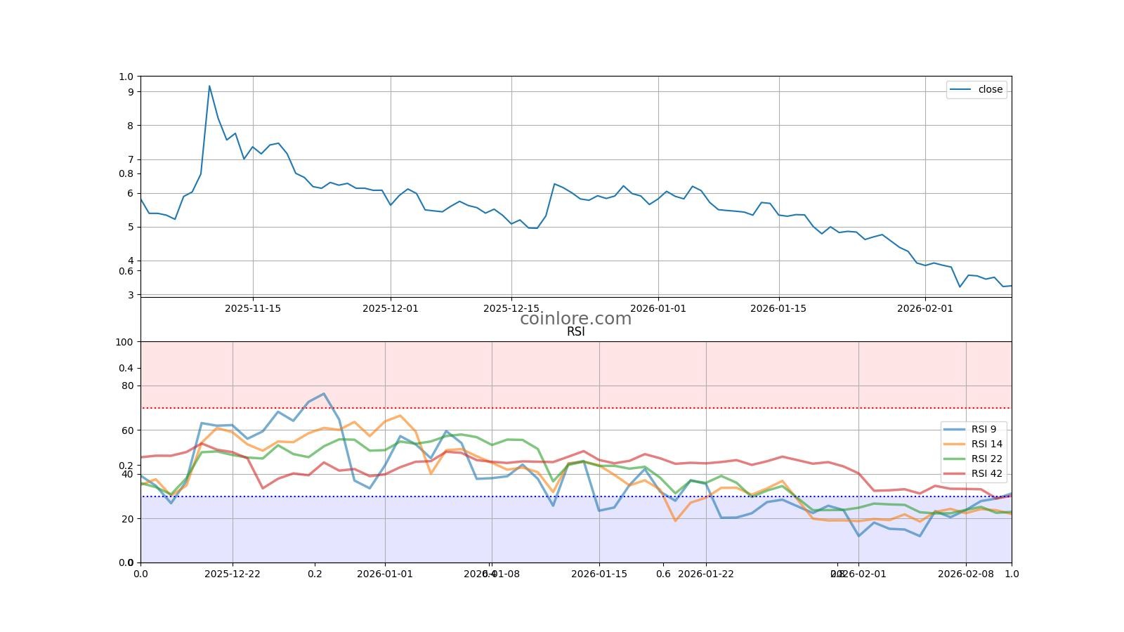 Coinvest RSI indicator