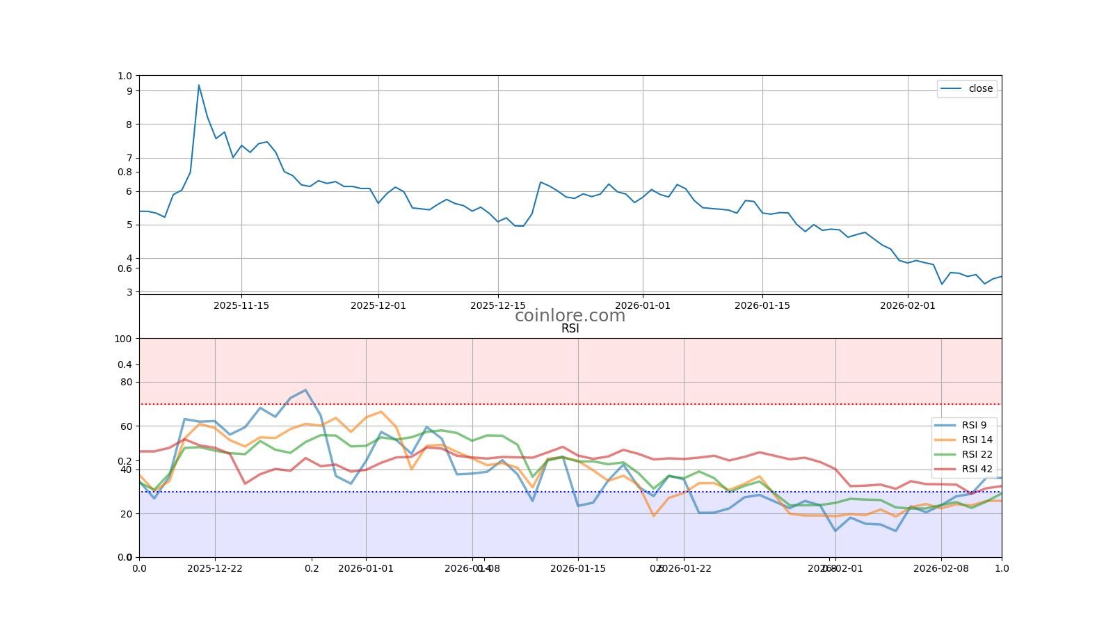 Coinvest RSI indicator