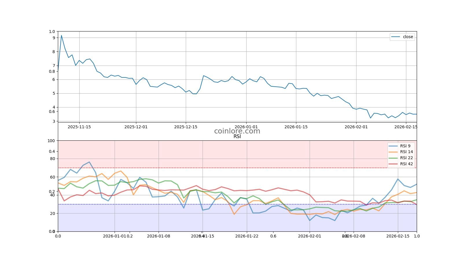 Coinvest RSI indicator
