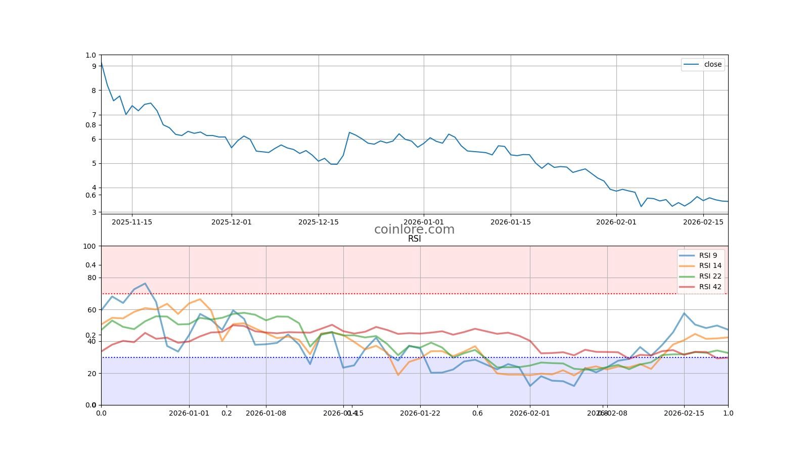 Coinvest RSI indicator